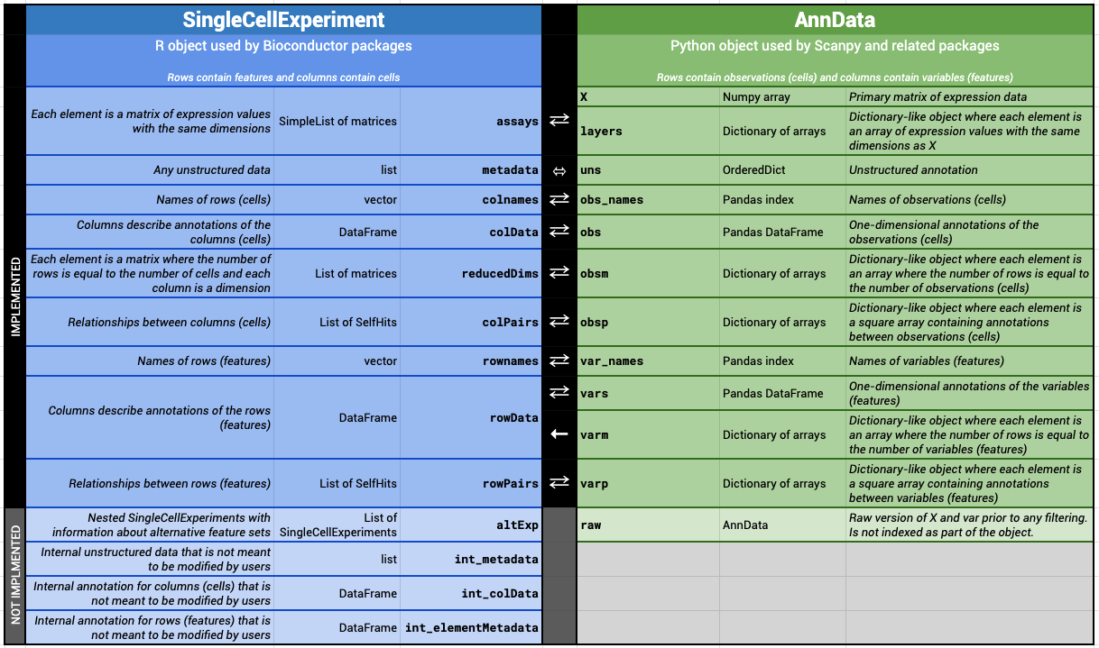 Mapping Between Singlecellexperiment And Anndata · Issue 8 · Theislabzellkonverter · Github