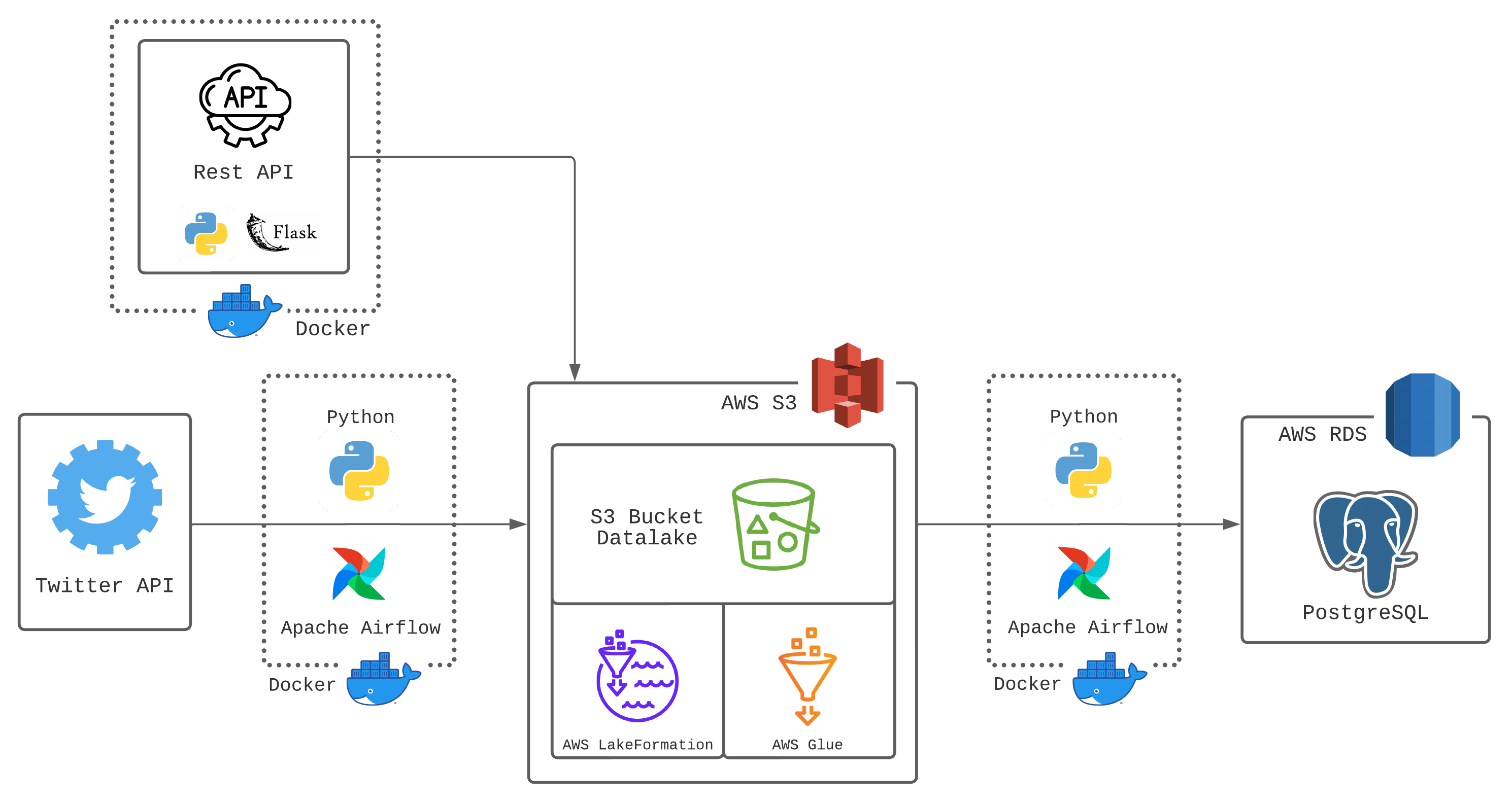 GitHub - gazoland/twitter-pipeline: Project for gathering twitter data ...