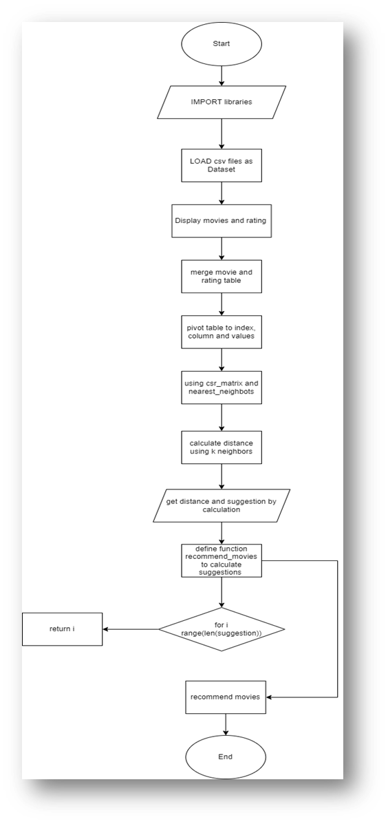 GitHub - Nischal-Pradhan/movie-recommendation-system: movie ... GitHub - Nischal-Pradhan/movie-recommendation-system: movie ...