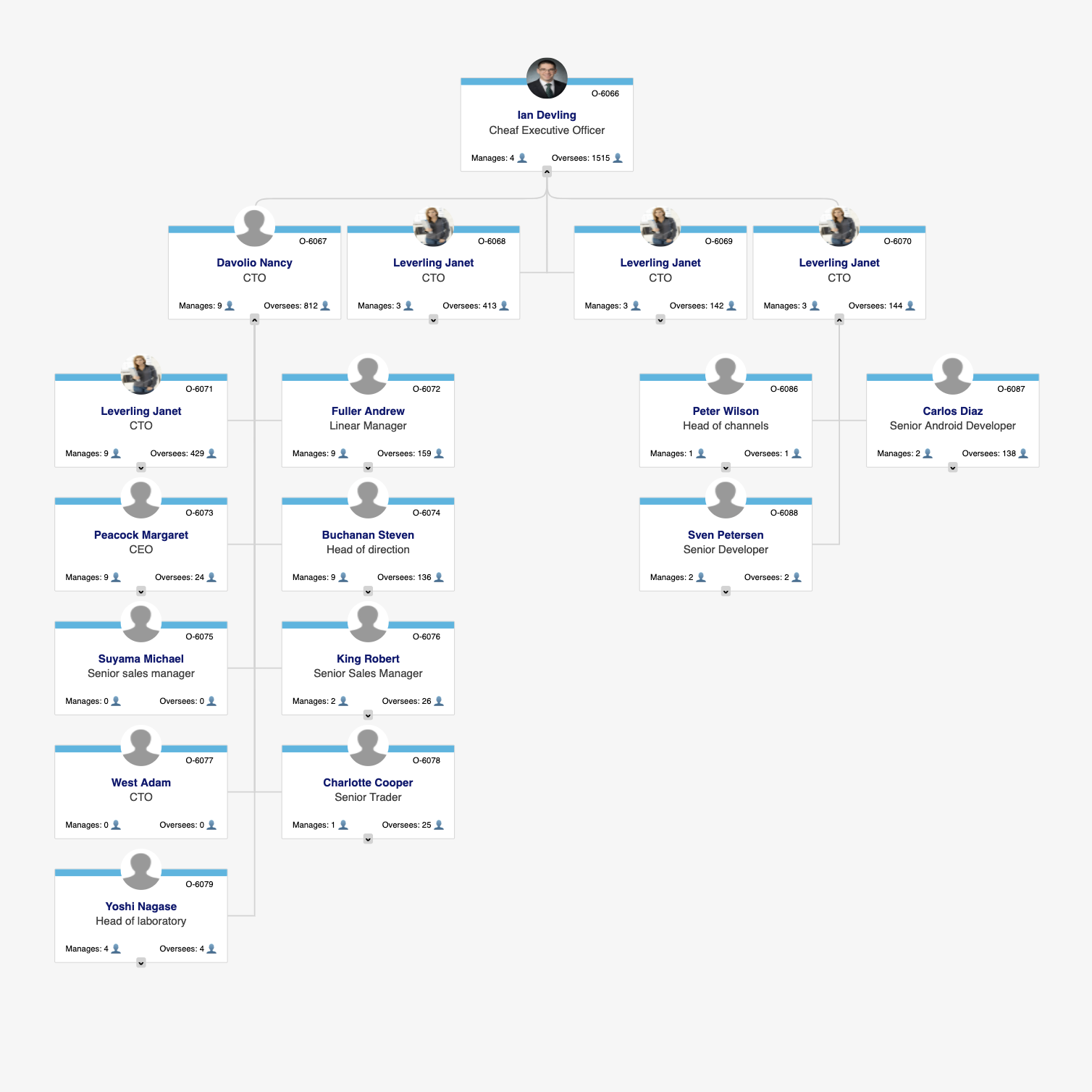 D3 org chart Npm Package Overview Socket