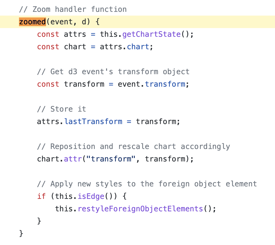 Trying to stop zooming · Issue #169 · bumbeishvili/org-chart · GitHub