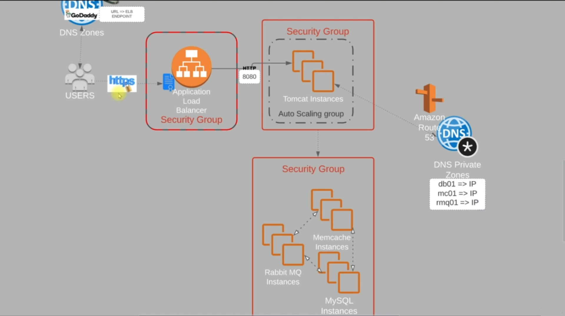 GitHub - ishaankalra16/aws-LiftAndShift
