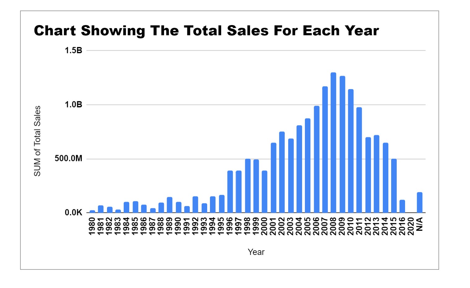 GitHub - Savepeter2/VIDEO-GAMES-ANALYSIS: I analyzed a data-driven ...
