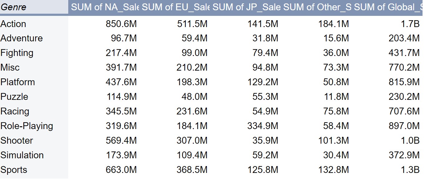 GitHub - Savepeter2/VIDEO-GAMES-ANALYSIS: I analyzed a data-driven ...