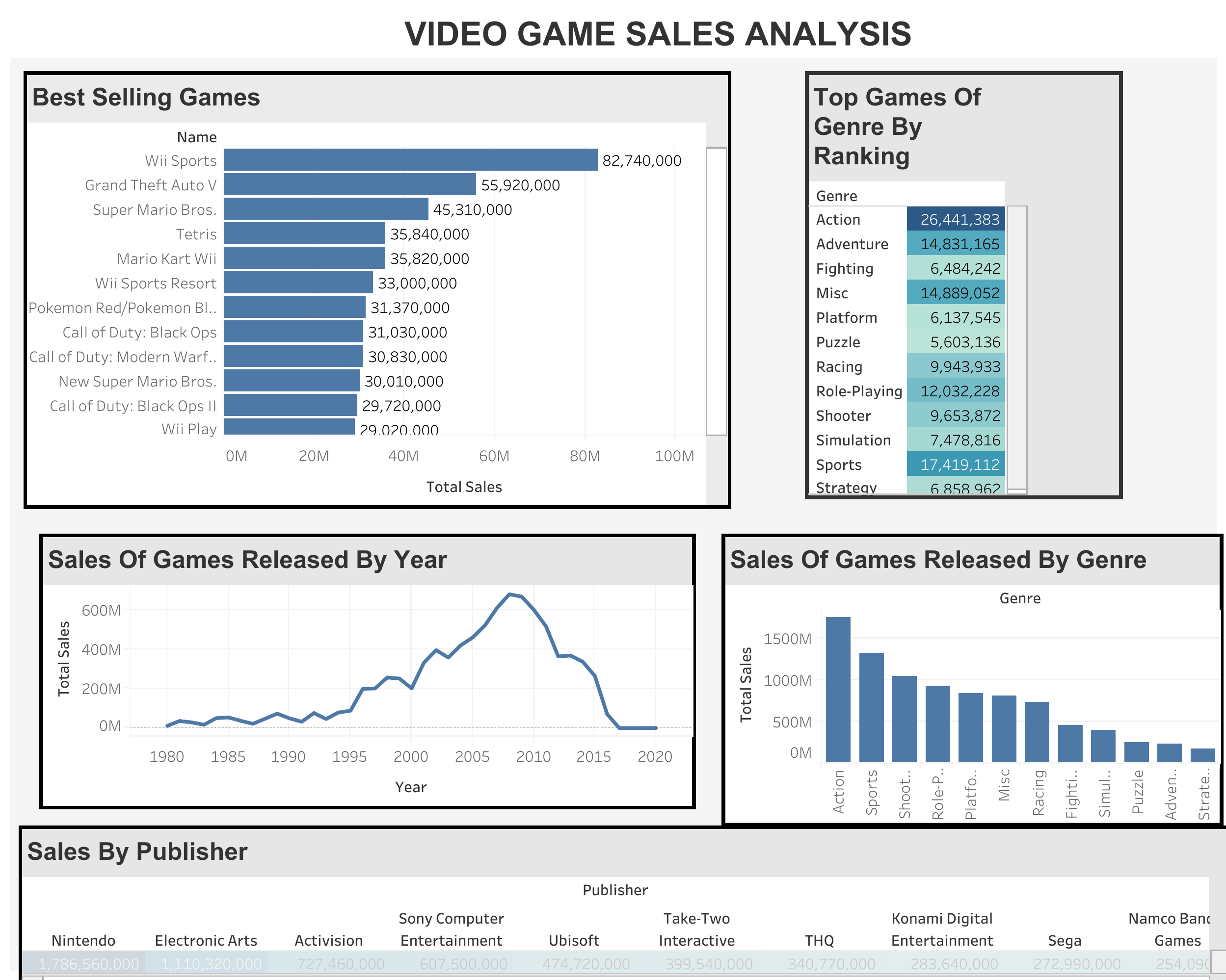 GitHub - Savepeter2/VIDEO-GAMES-ANALYSIS: I analyzed a data-driven ...