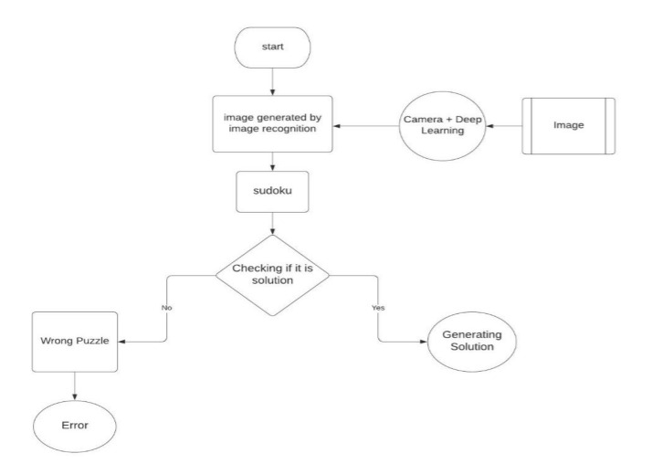 GitHub - infinity1013/Real-Time-Sudoku-Solver