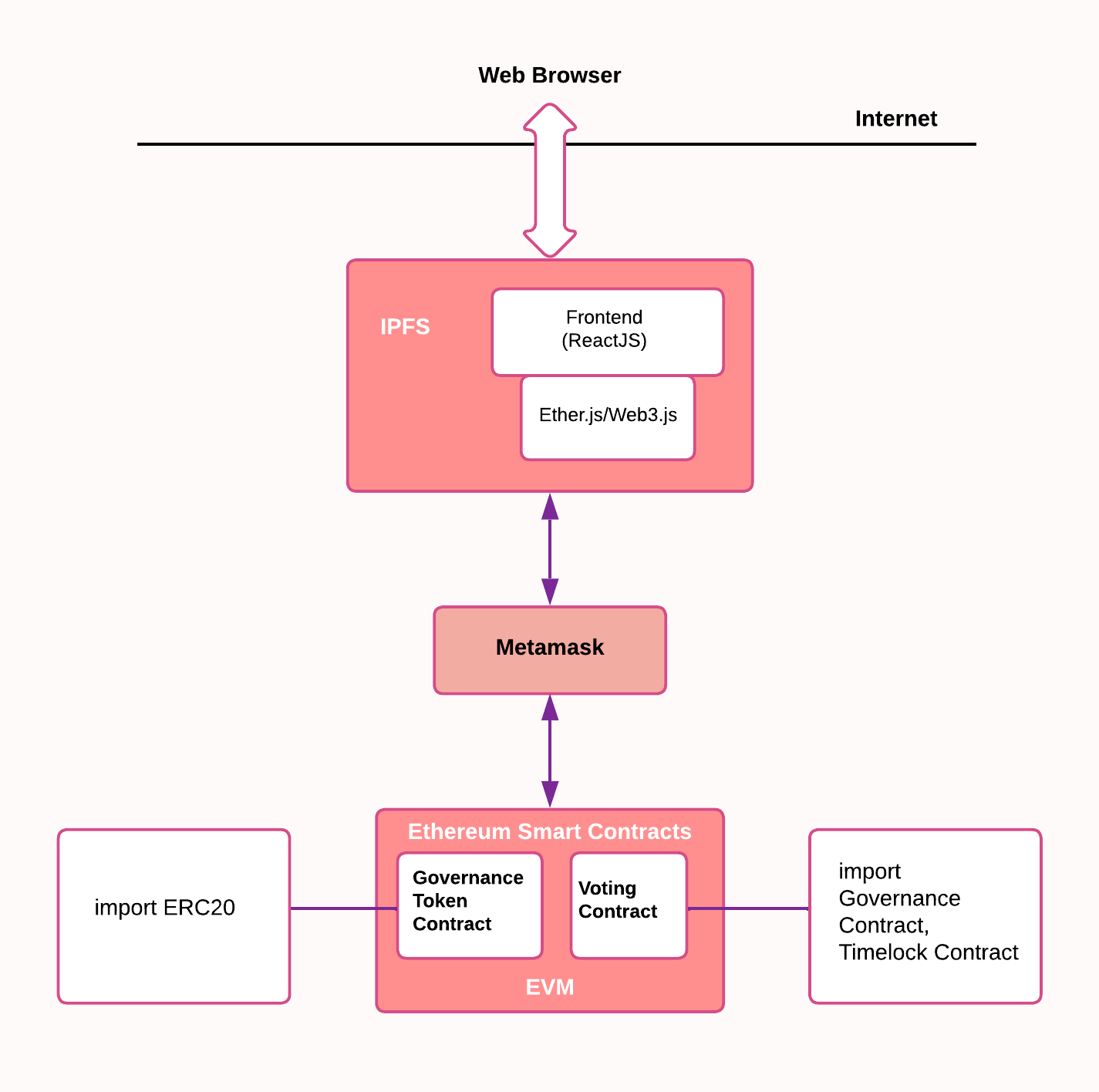GitHub - bhardwaj-ishita/Voting-Dapp