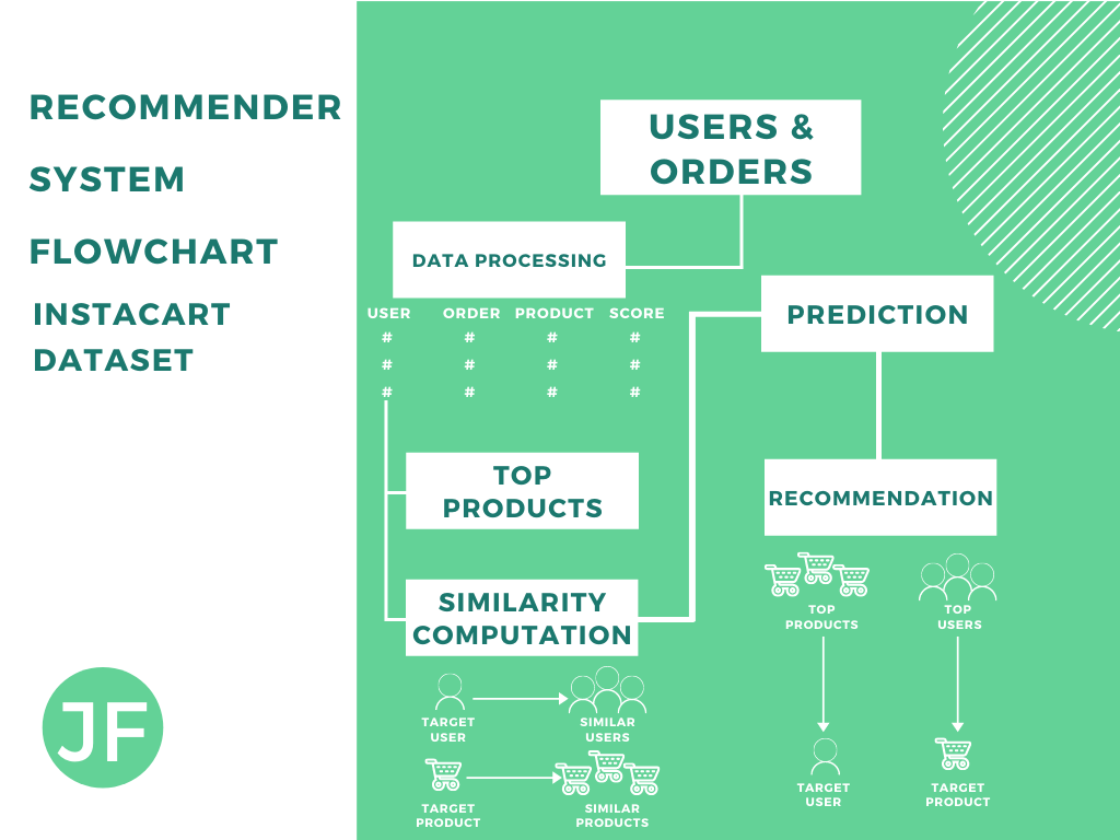 GitHub - ferrazzijk/Instacart-ALS-Recommendation-System