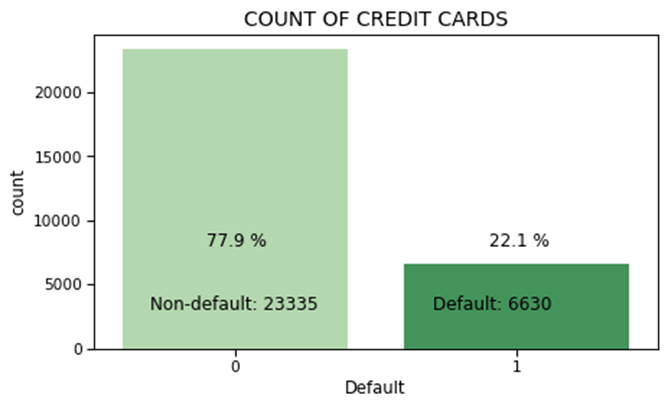 GitHub - Jemima-Esinu-Denteh/Default-of-credit-card-clients: This project assesses the ...