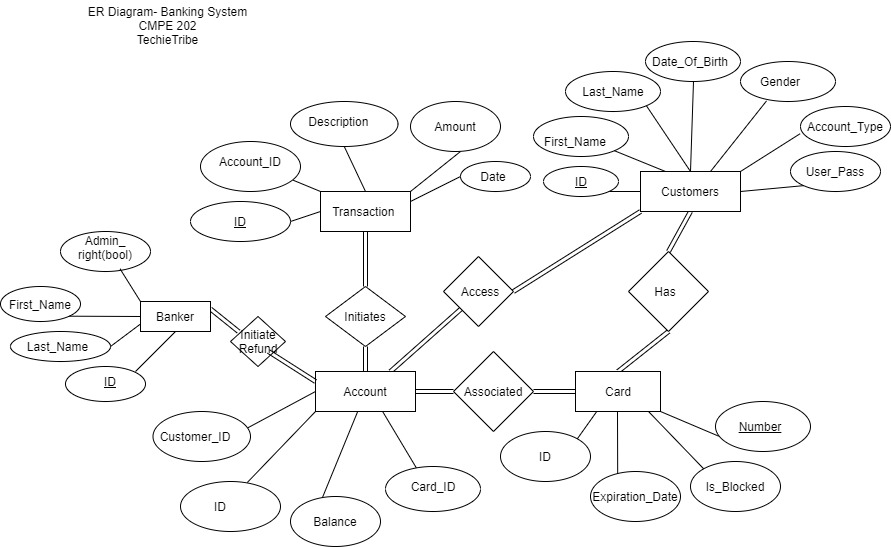 GitHub - gopinathsjsu/team-project-techietribe: team-project-techietribe created by GitHub Classroom