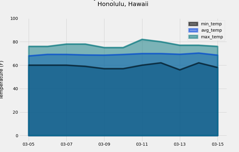 GitHub - KateBessonova/Hawaiian-Climate-Analysis-with-SQLAlchemy: Hawaiian Climate Analysis and ...