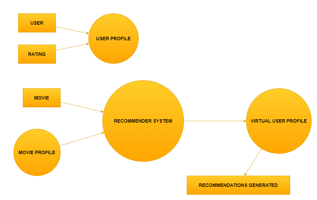 GitHub - Farmaan10/Movie-Recommendation-System: Movie recommendation ... GitHub - Farmaan10/Movie-Recommendation-System: Movie recommendation ...