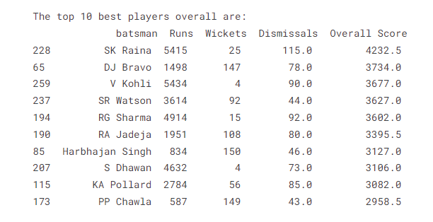 GitHub - Paramartha-Sengupta/EDA--Indian-Premier-League: An EDA Analysis of IPL Tournaments ...
