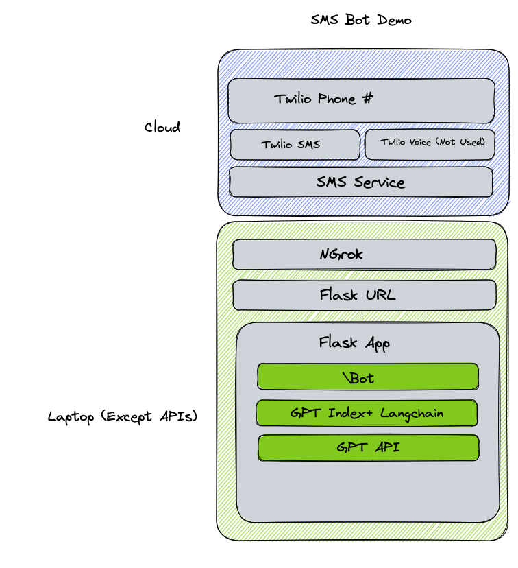 GitHub - Gen-AI-Partners/ServiceBot2: An SMS Service Bot