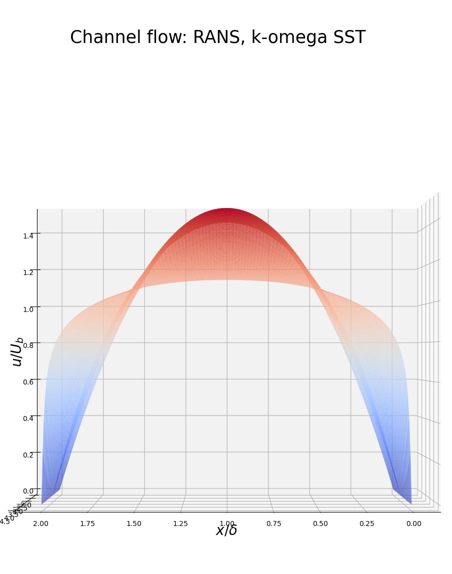 GitHub - DanielMezaZ/turbulence_visualized: Paameter study of different velocity profiles at ...