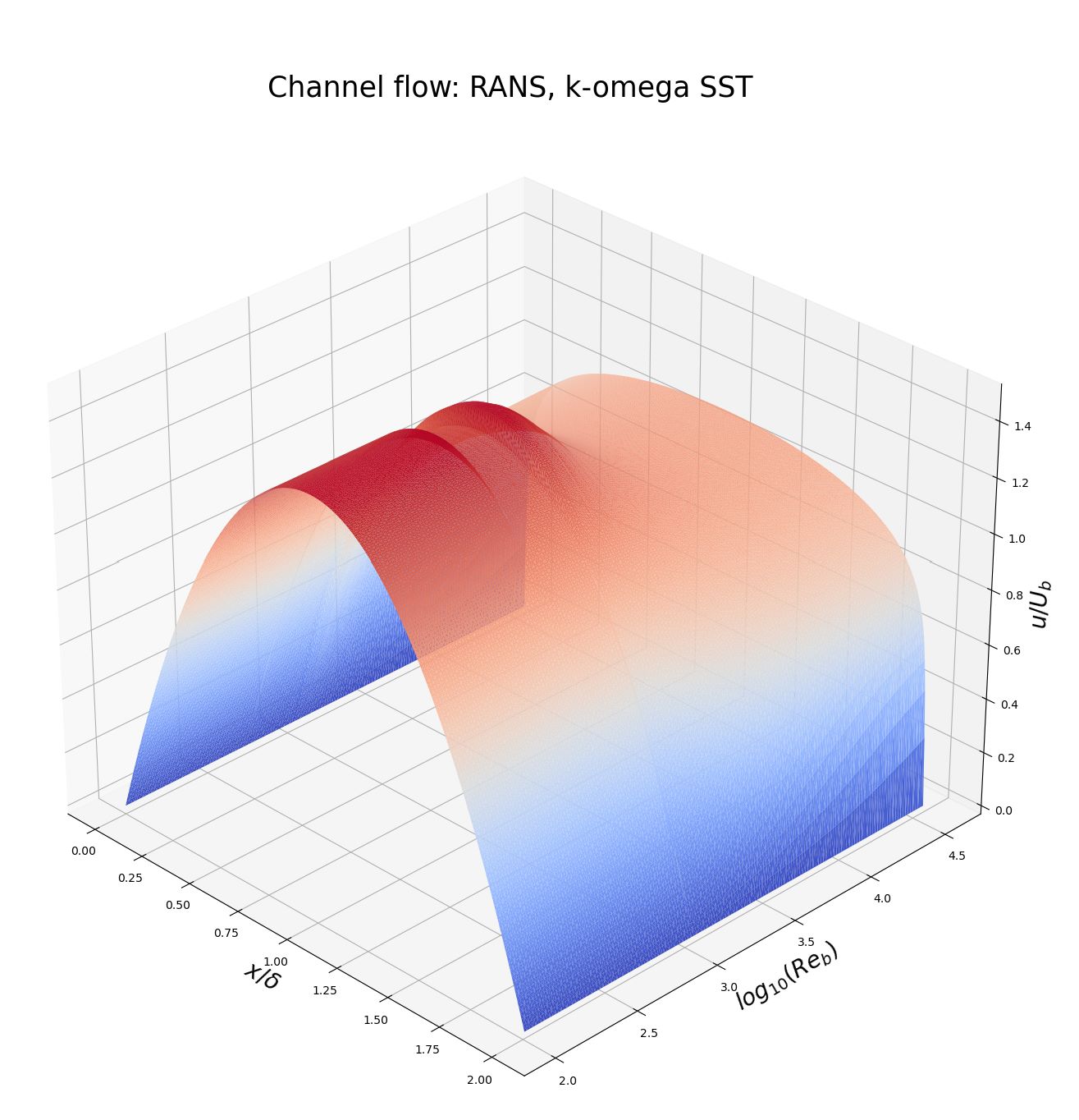 GitHub - DanielMezaZ/turbulence_visualized: Paameter study of different velocity profiles at ...