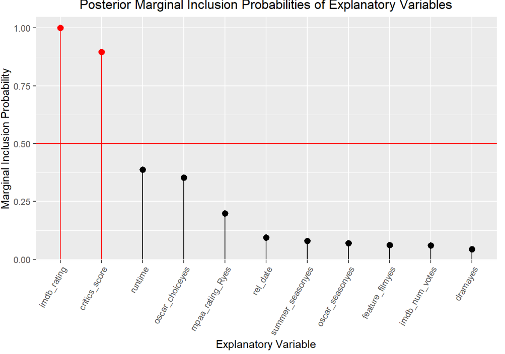 GitHub - Sanjay-MarketAnalyst/Bayesian-Modelling--Movie-dataset