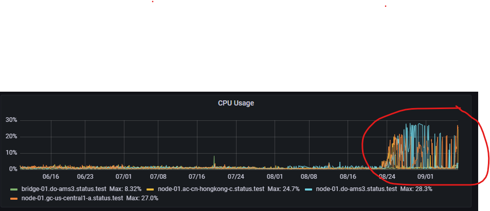 bug: CPU spikes/stalls in some deployed `nwaku` instances · Issue #1127 · waku-org/nwaku · GitHub