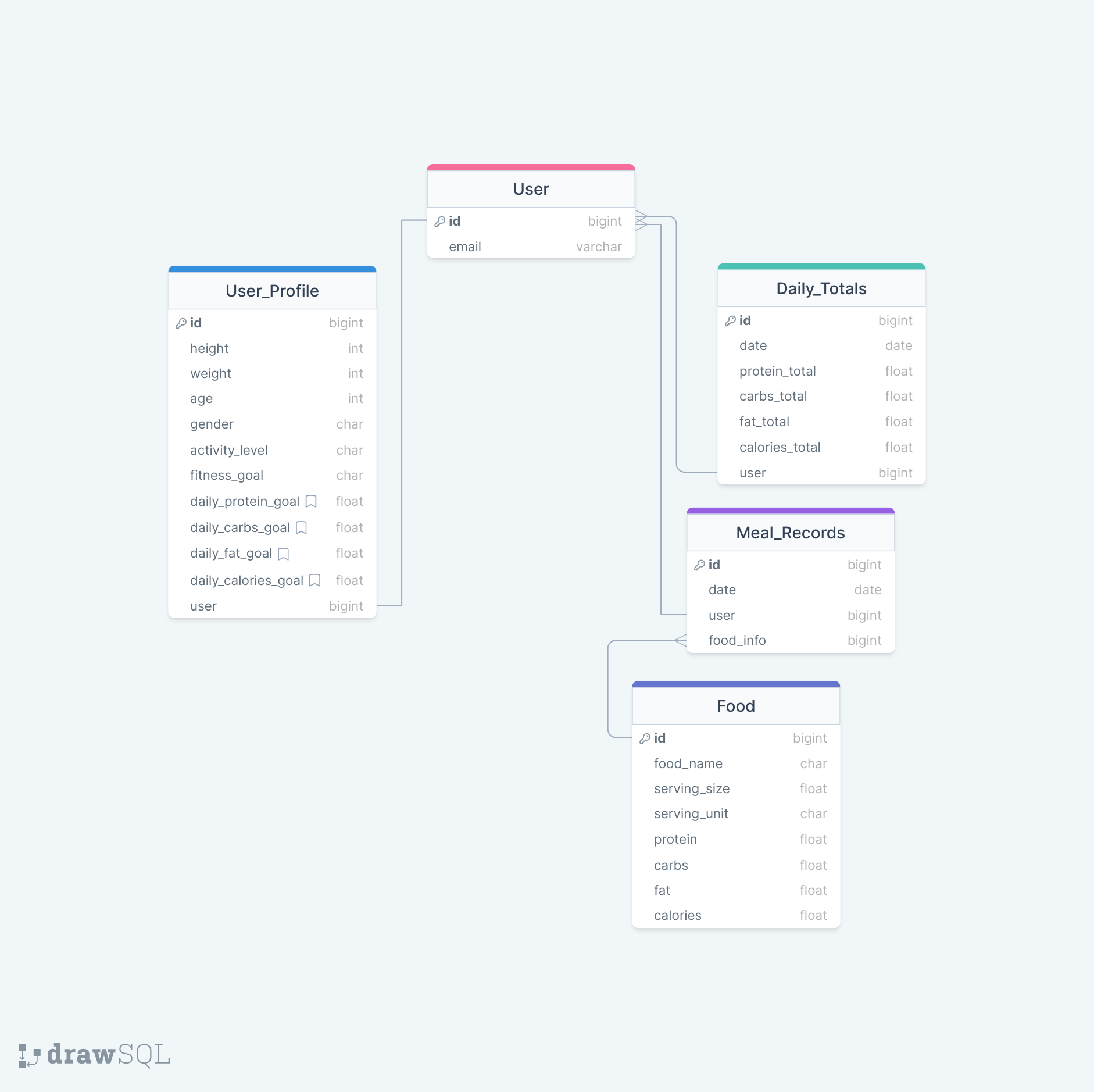 GitHub - cheddargoblins/calorie-macro-tracker