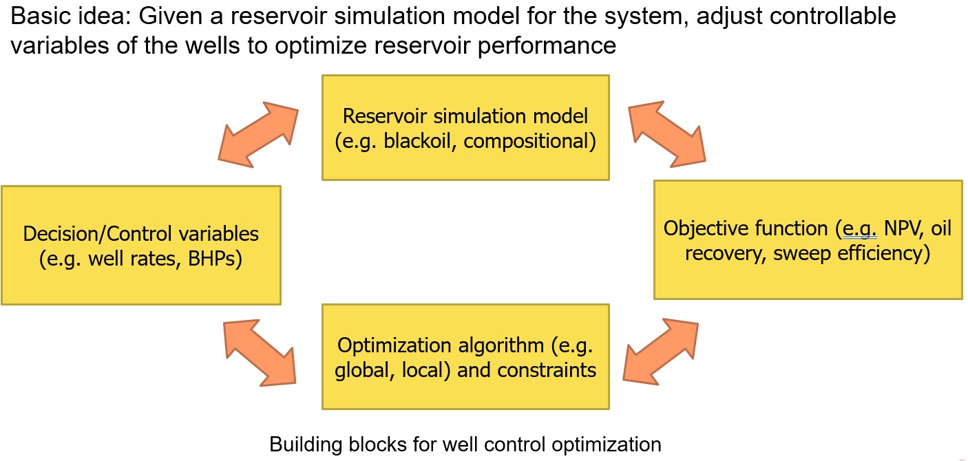 GitHub - mahammadvaliyev/Well_control_optimization_oilfield: Well control optimization of an ...
