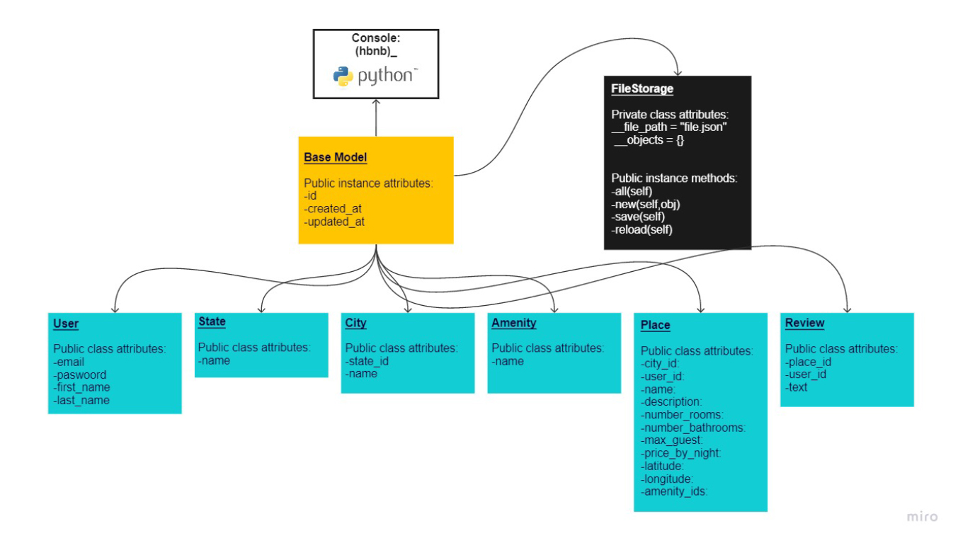 GitHub - Luffy981/AirBnB_clone