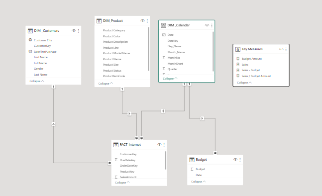 GitHub - ilesanmi-007/Sales-Overview