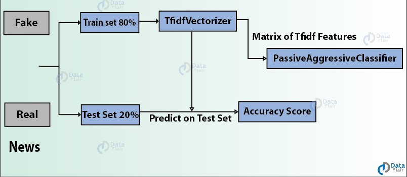 GitHub - gauravsingh6482/Fake-News-Detection: Fake News Detection