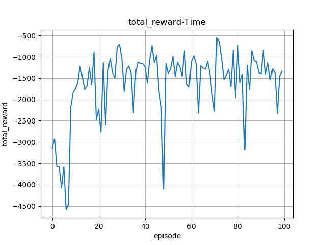 A3c程序中奖励函数的权重问题 · Issue 181 · Morvanzhoureinforcement Learning With Tensorflow · Github 9159