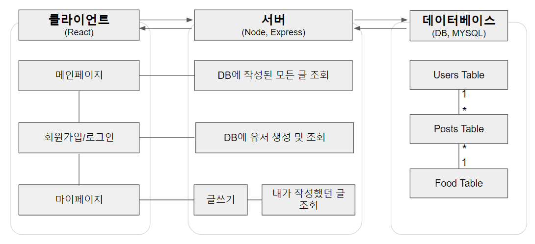 Github Codestates Foodflow Client
