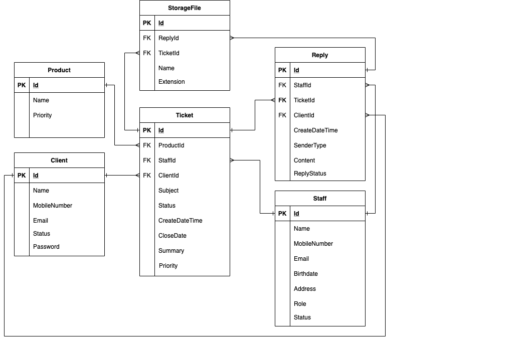 GitHub - Aljawharahmd/TicketingSystem