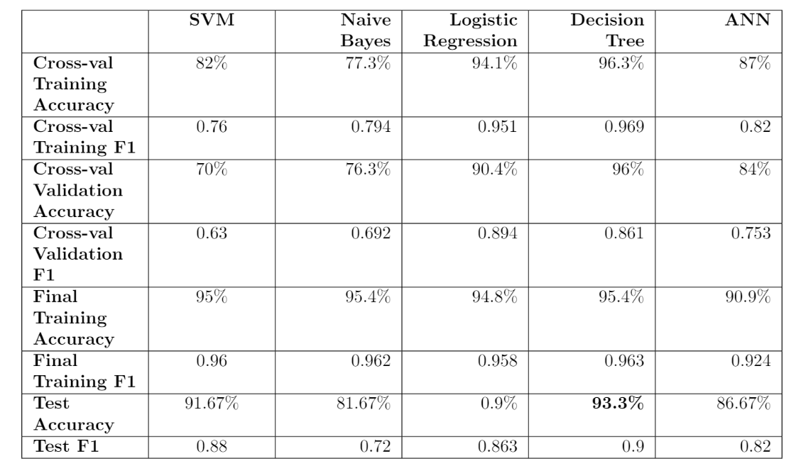 GitHub - muskaan99/Forest-Fires-Prediction: Machine Learning Project