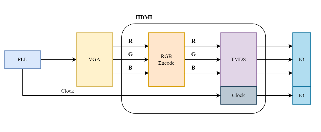 GitHub - Anderson991288/FPGA_For_HDMI_display