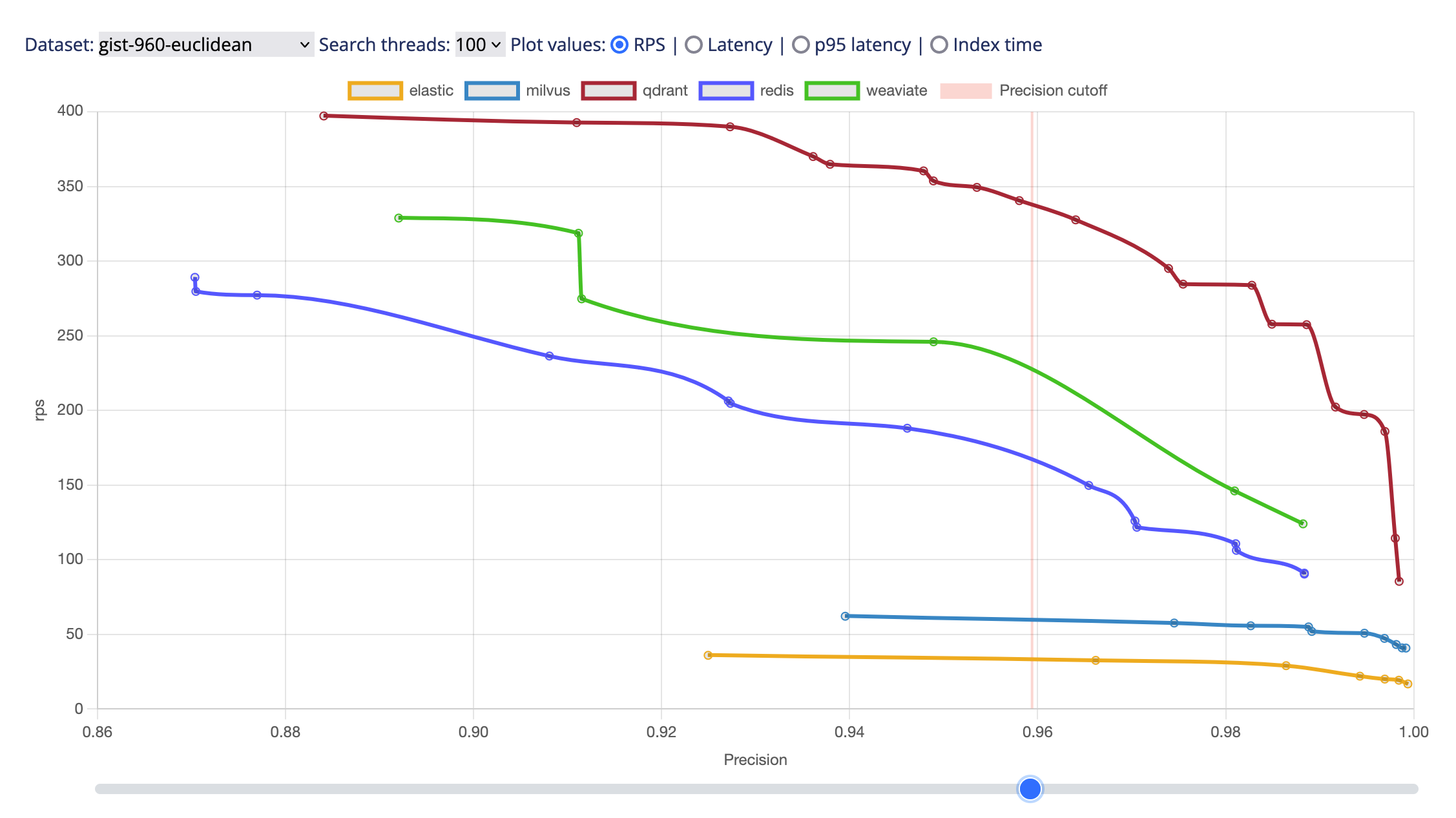 Comparison of precisions and index times is lacking · Issue #200 · zilliztech/VectorDBBench · GitHub