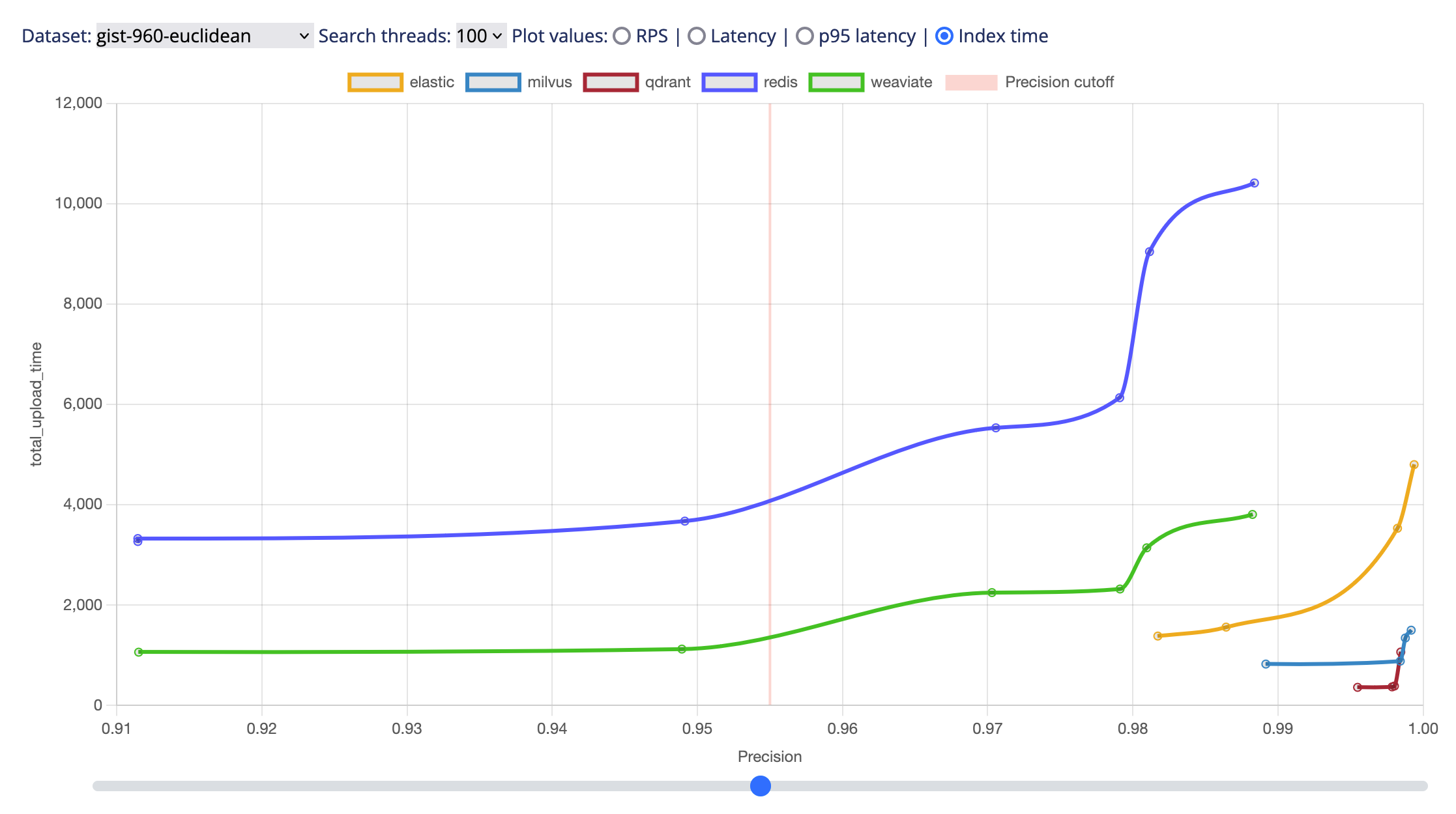 Comparison of precisions and index times is lacking · Issue #200 · zilliztech/VectorDBBench · GitHub