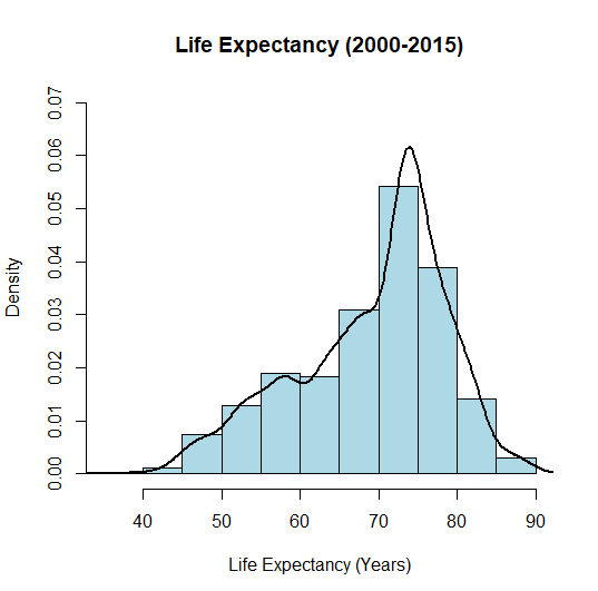 GitHub - riteshuppal1402/Life-Expectancy: Statistical Analysis on ...