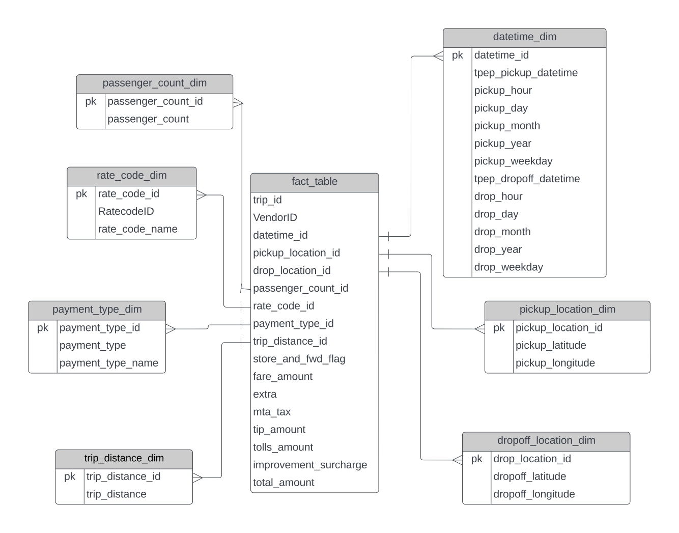 GitHub - NileshMandal/Uber-Data-Engineering-Project