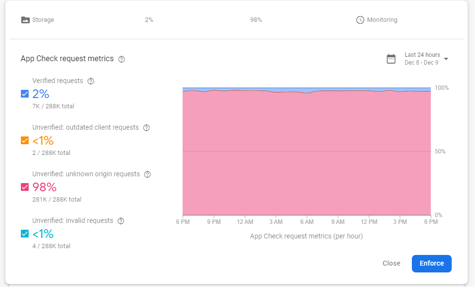 🐛 Firebaseappcheck Too Many Unverified Requests · Issue 10084 · Firebaseflutterfire · Github 