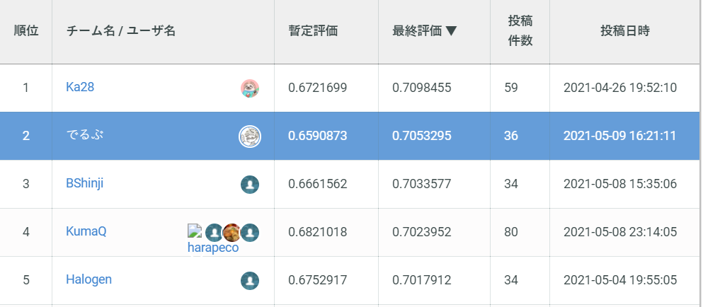 GitHub - dlbsabu/SIGNATE_Student_Cup_2021spring