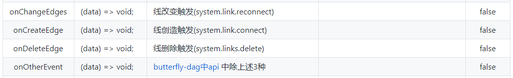 VUE项目怎么单独触发各个节点或者每条线段的事件？ · Issue #527 · alibaba/butterfly · GitHub