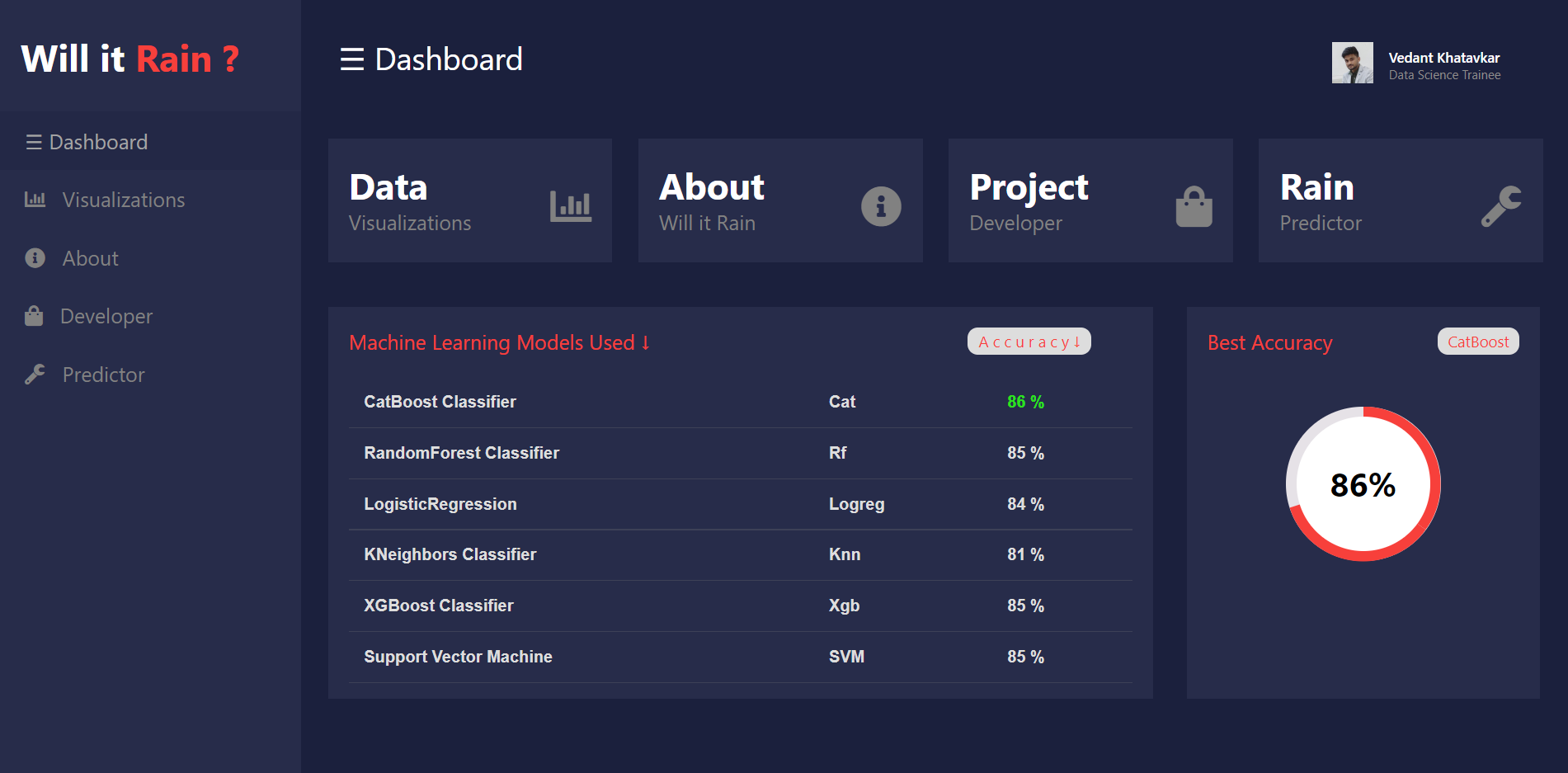 GitHub - Vedant-S-K/Rain-prediction-ML GitHub - Vedant-S-K/Rain-prediction-ML