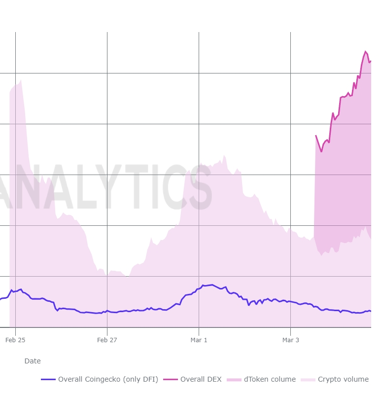 Missing dToken graph 24hr volume · Issue #212 · DeFi-Analytics/DeFi-Analytics · GitHub