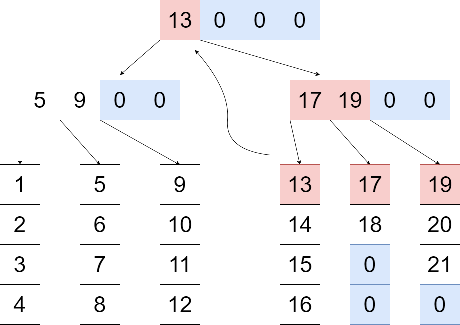GitHub - alperengulunay/Advanced-B-Plus-Tree: My tree design that uses ...