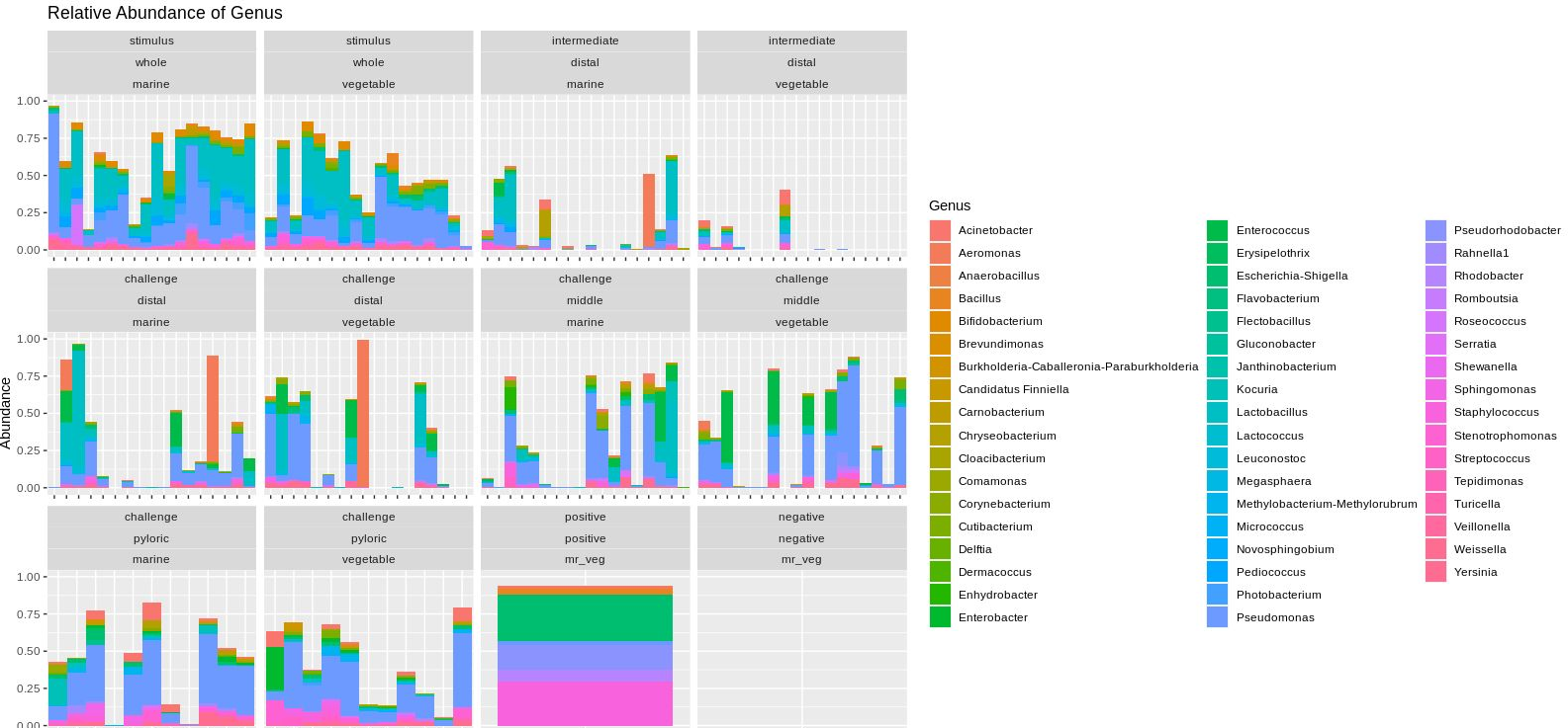 stacked bar chart and loess ggplot for top 20 using aggregate_top_taxa ...