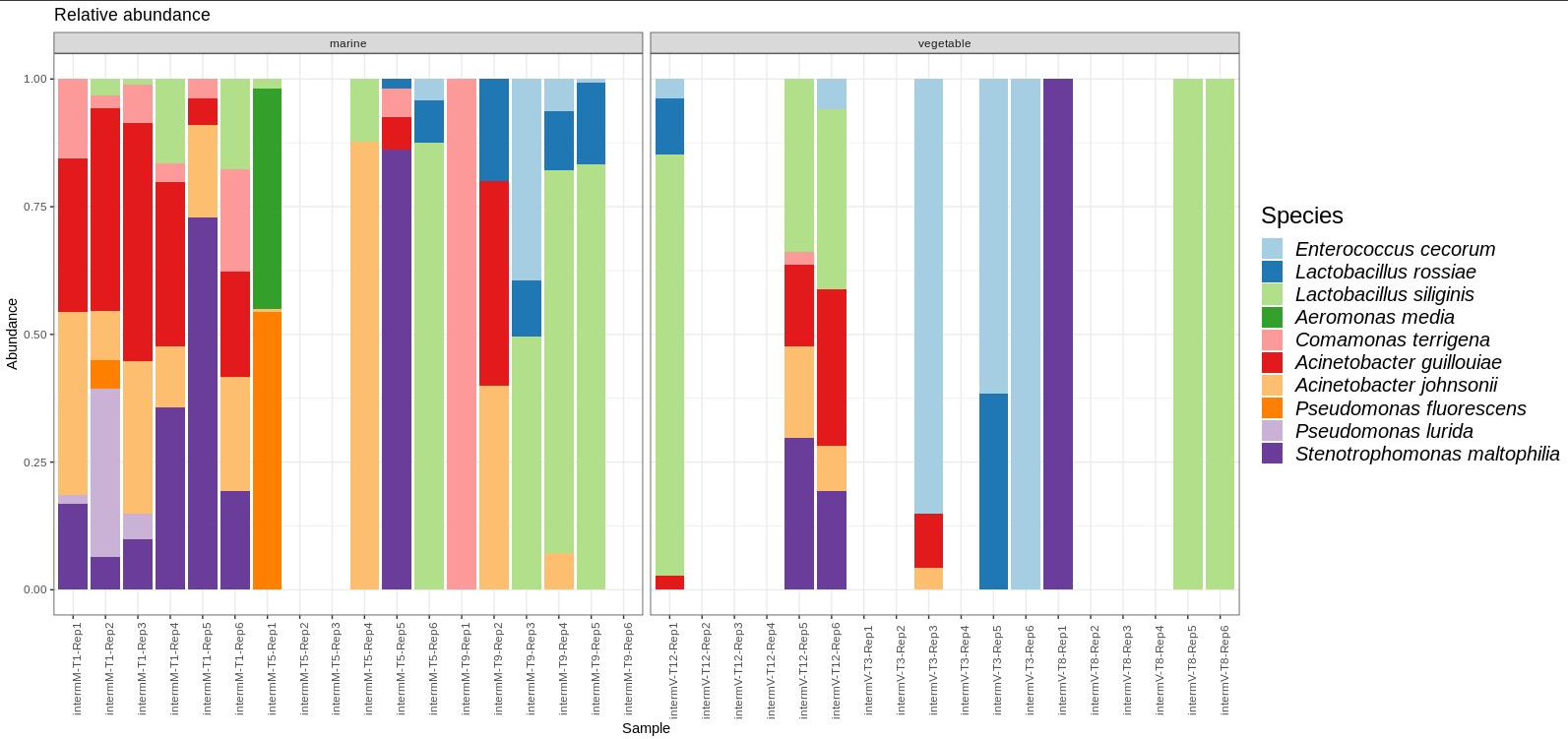 top species in stacked bar chart? · Issue #177 · microbiome/microbiome · GitHub