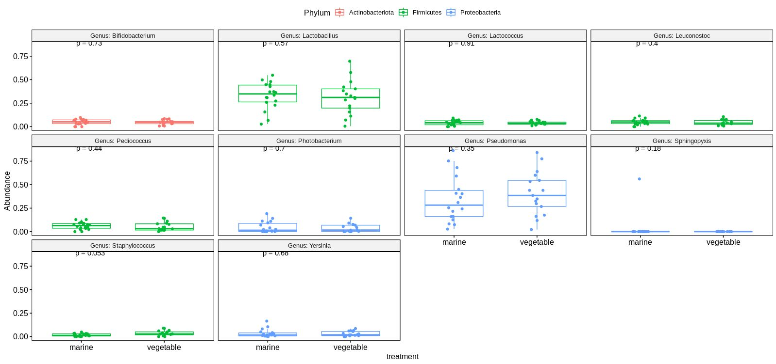Ggboxplot For Better Use Of Stat Compare Means For Visualisation Of Pvalues On The Plot