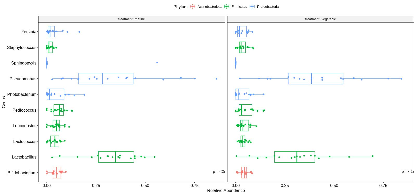 Ggboxplot For Better Use Of Stat Compare Means For Visualisation Of Pvalues On The Plot