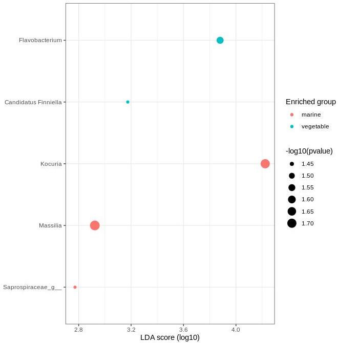 how markers were identified at Genus level while their corresponding phylum wasn't identified ...
