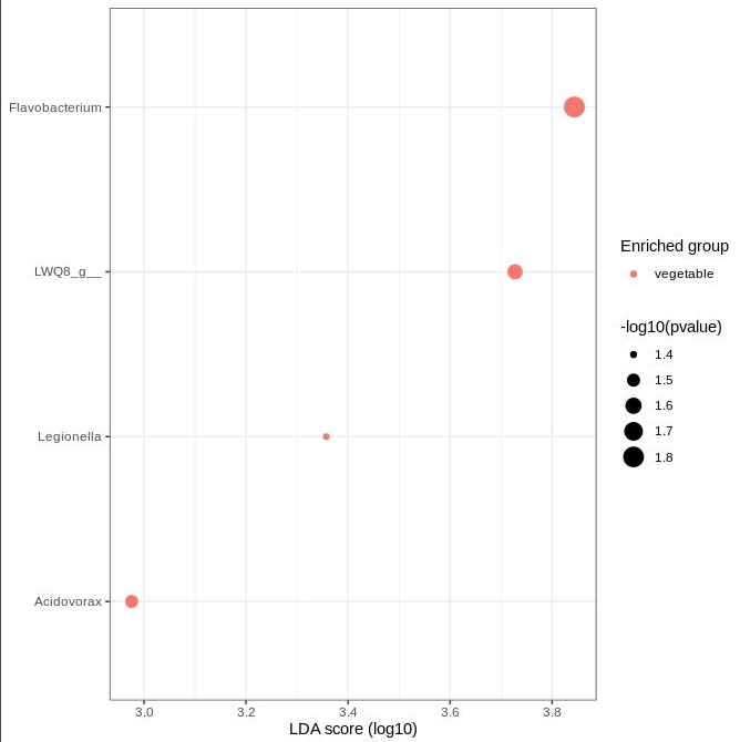 how markers were identified at Genus level while their corresponding phylum wasn't identified ...