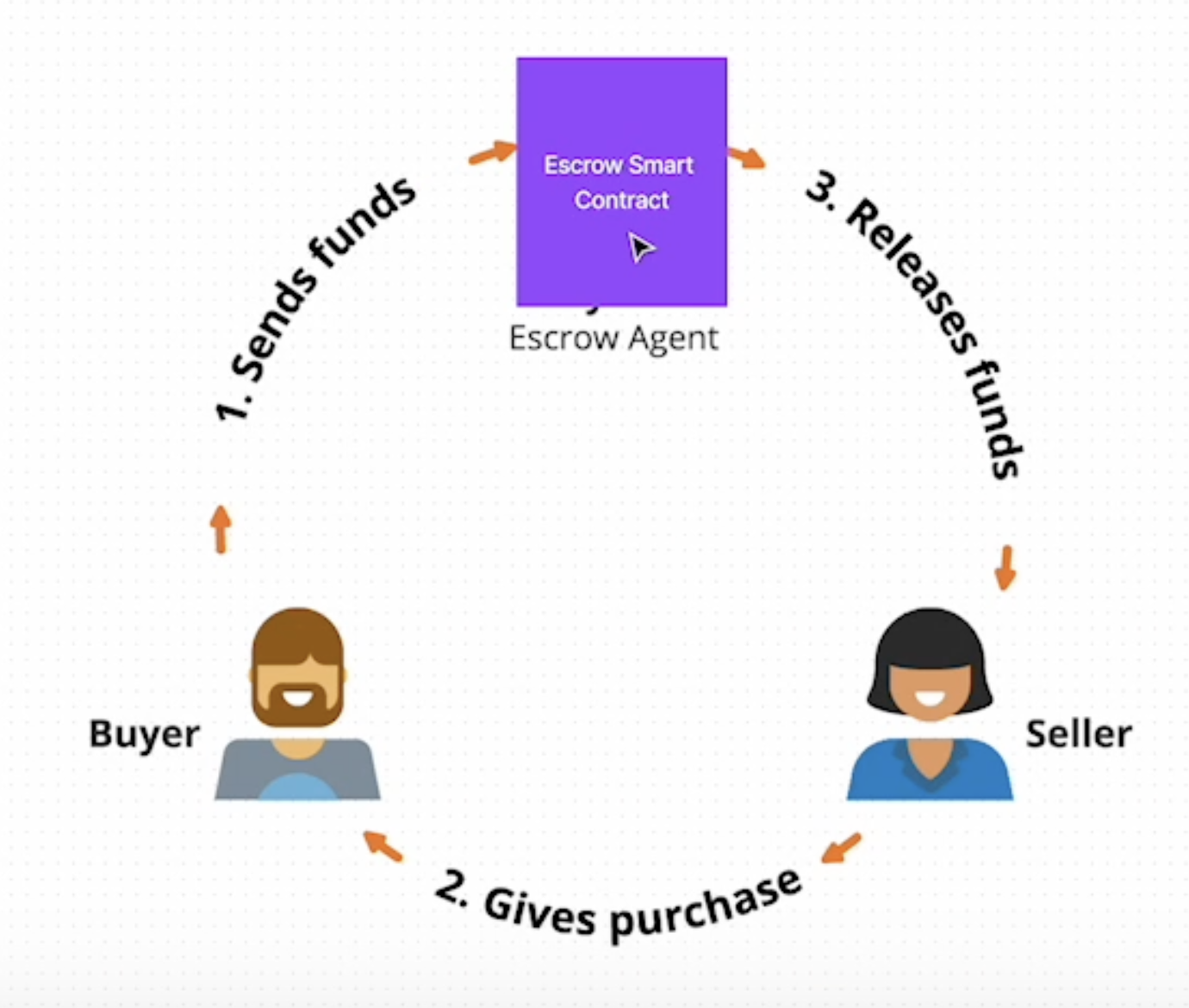 GitHub - Rubenadhoute/Escrow-dApp: My second Ethereum dApp.