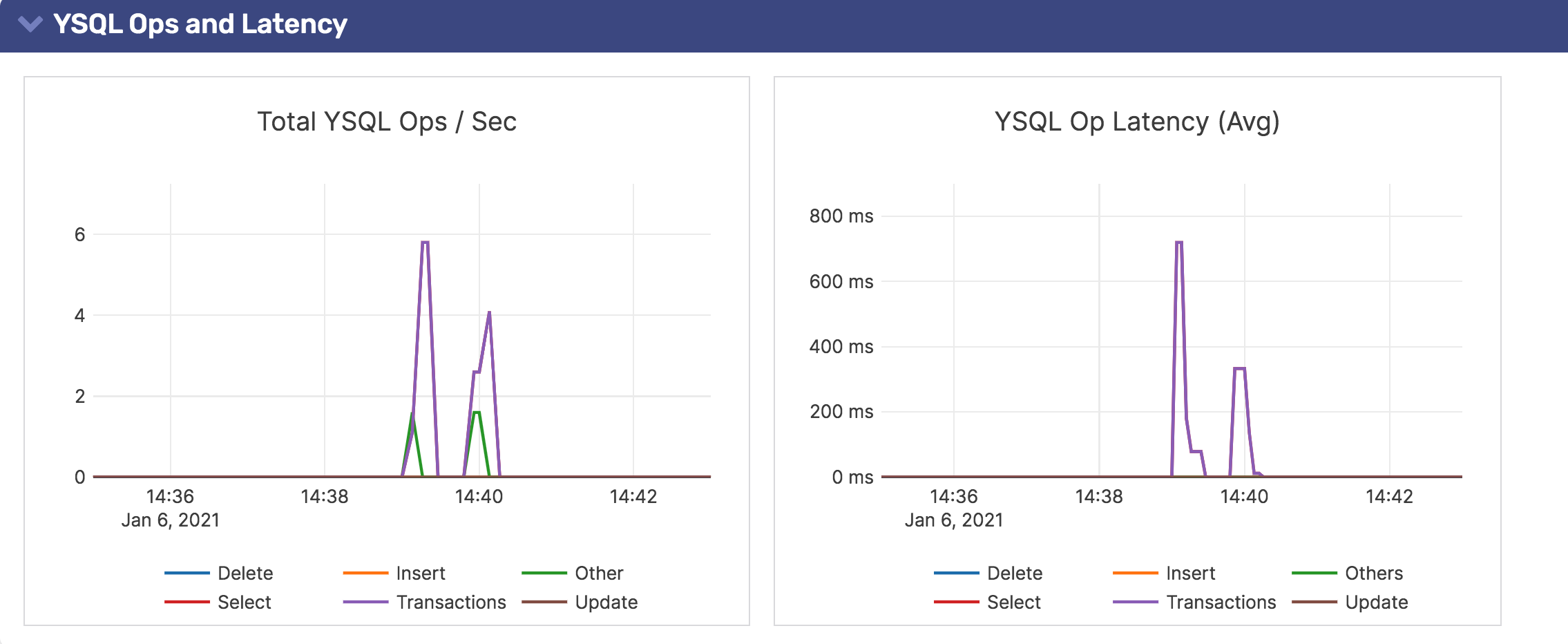 [Platform] Remove Transactions metric for YSQL from the metrics page · Issue #6839 · yugabyte ...